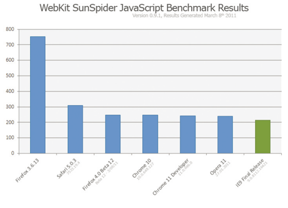 Battle of Browsers : Firefox 4 vs Chrome 10 vs and IE 9